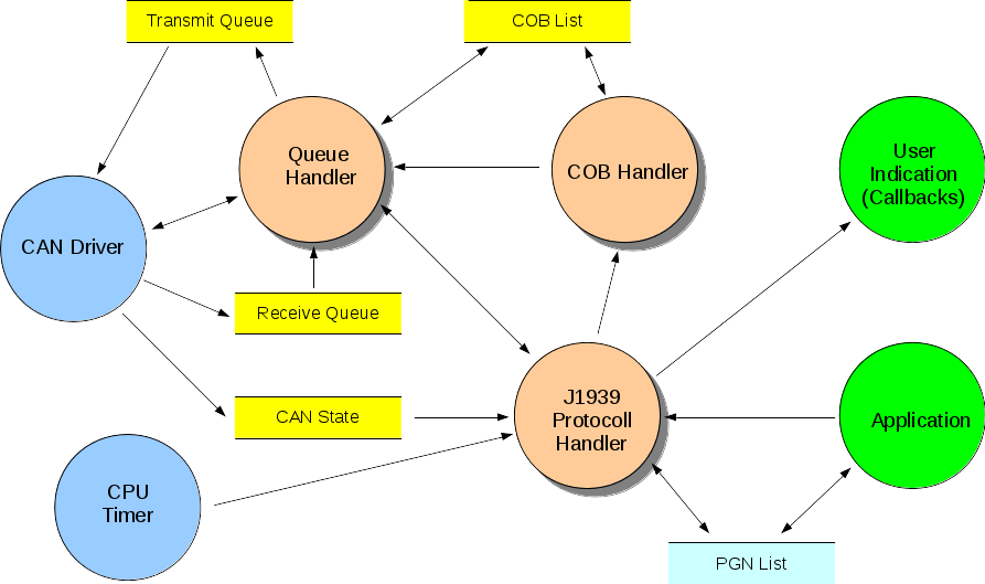 SAE J1939 Stack Als ANSI C Source Code