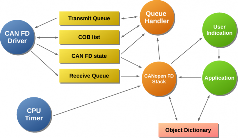 CANopen FD Stack